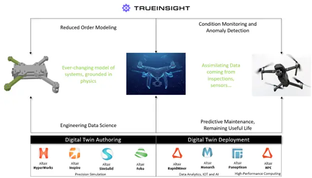 Understanding Digital Twins with Altair Solutions